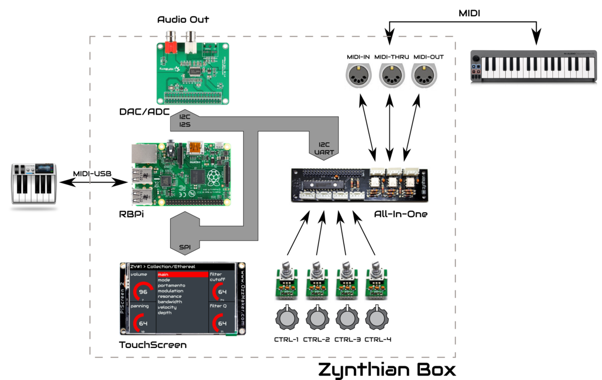 Building a Zynthian Box using an official Kit v2 - ZynthianWiki